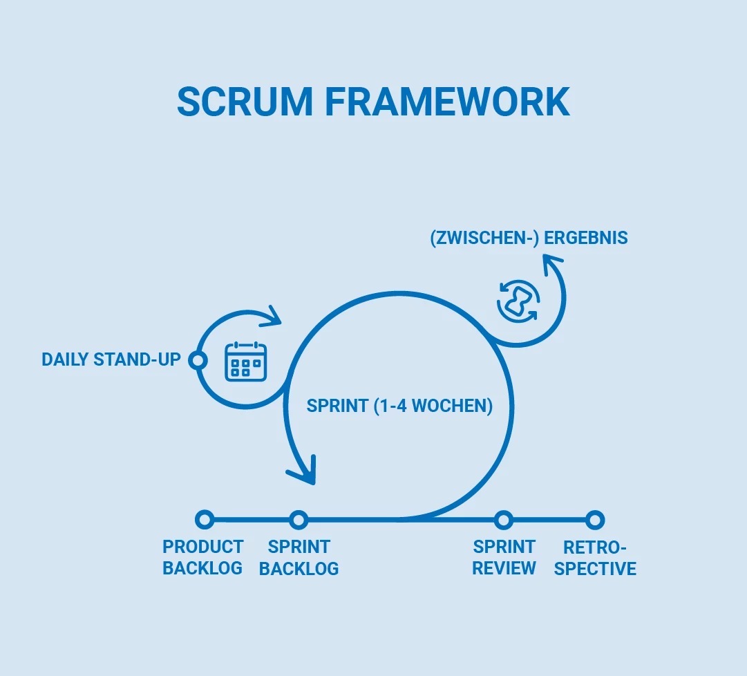 Kurs: Scrum im Unterricht | openelec